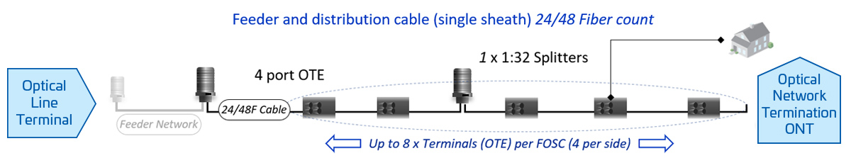 What is Distributed Architecture? | CommScope