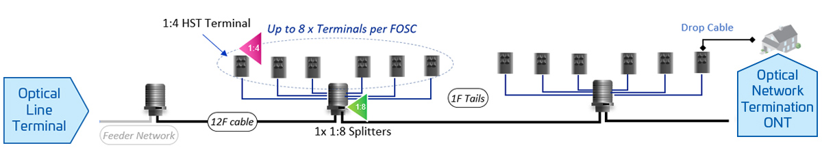 What is Cascaded Star Architecture? | CommScope