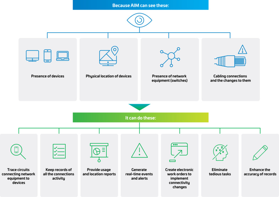 Automated Infrastructure Management Fact File Commscope